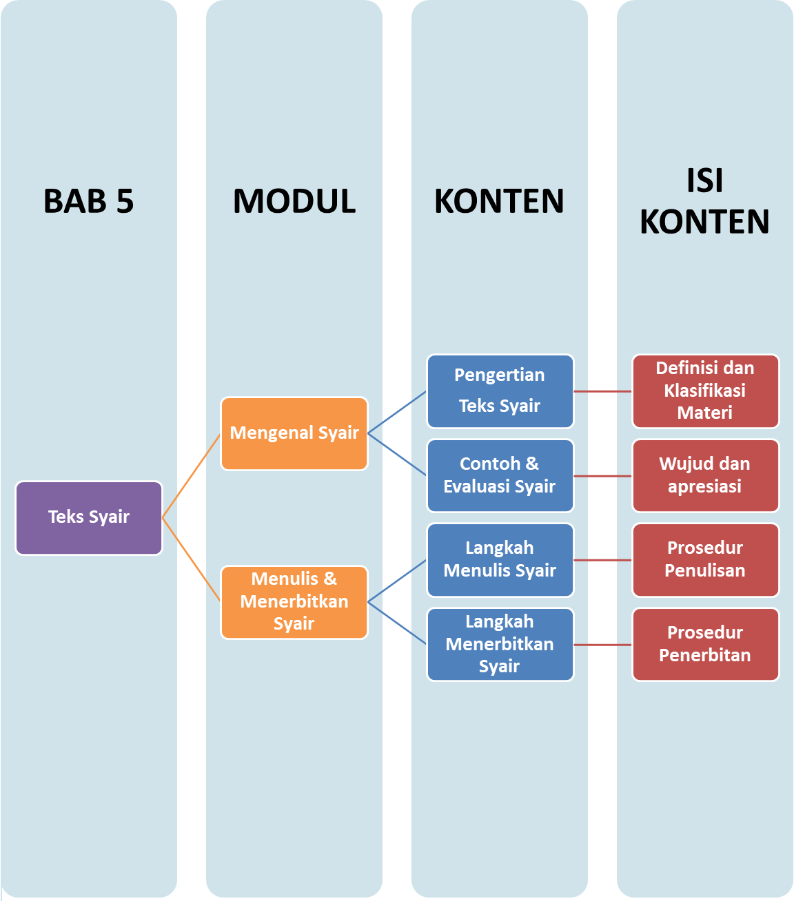 Materi Bahasa dan Sastra Indonesia (Peminatan) - Teks Syair Kelas 12 ...