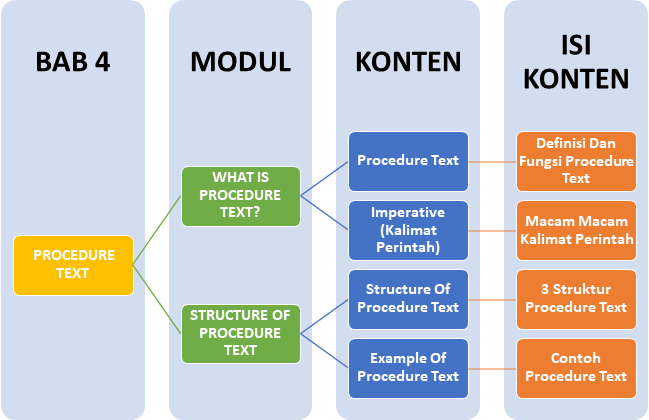 Materi Bahasa Inggris - Procedure Text (9) Kelas 9 - Belajar Pintar