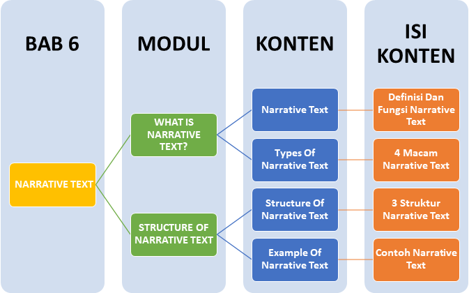 Materi Bahasa Inggris - Narrative Text Kelas 8 - Belajar Pintar