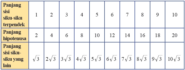 Materi Matematika - Teorema Pythagoras Kelas 8 - Belajar Pintar