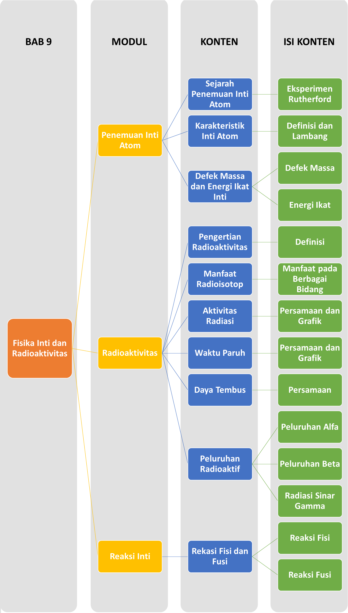 Materi Fisika - Fisika Inti dan Radioaktivitas Kelas 12 - Belajar Pintar