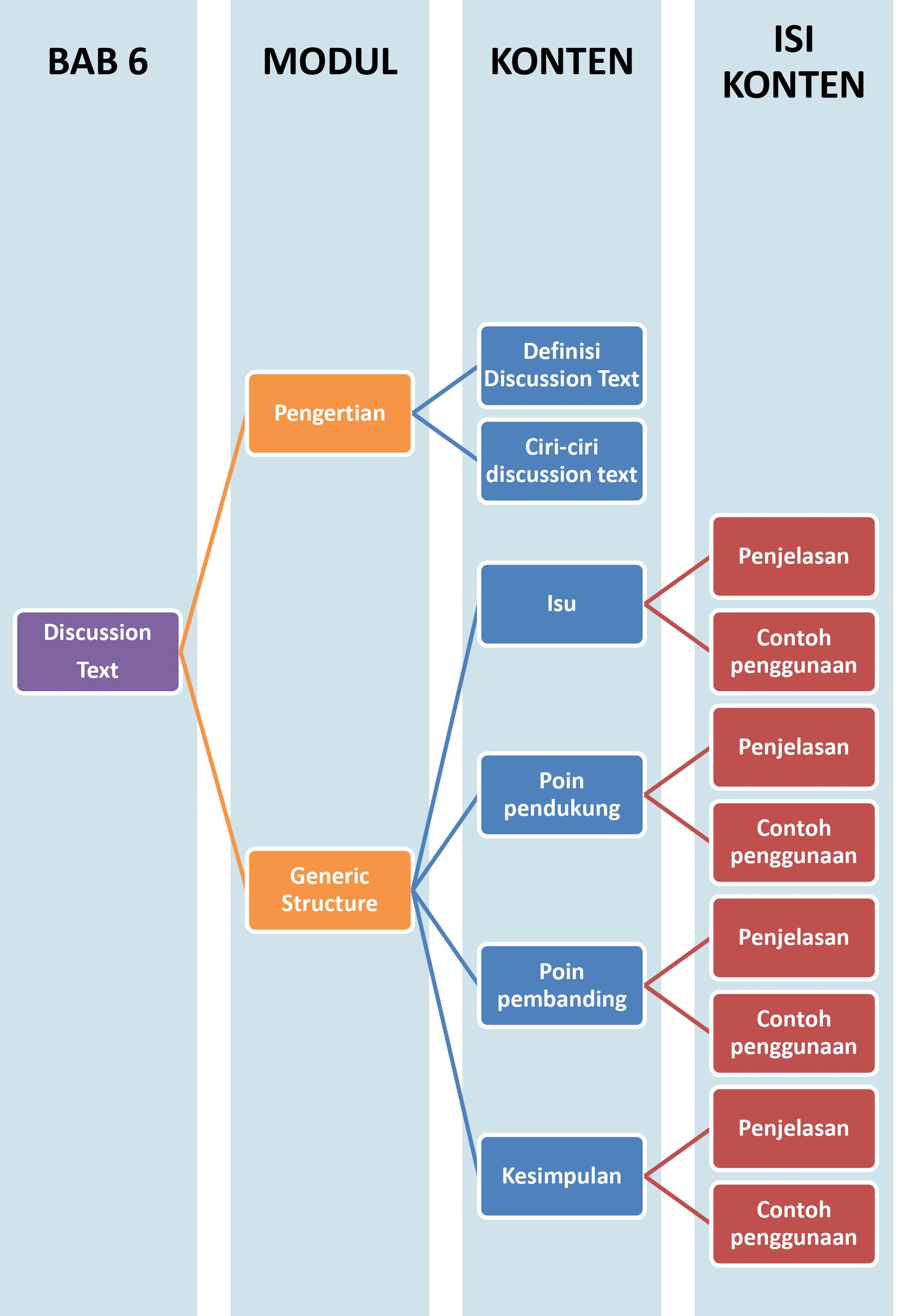 Materi Bahasa dan Sastra Inggris (Peminatan) - Discussion Text Kelas 12 ...