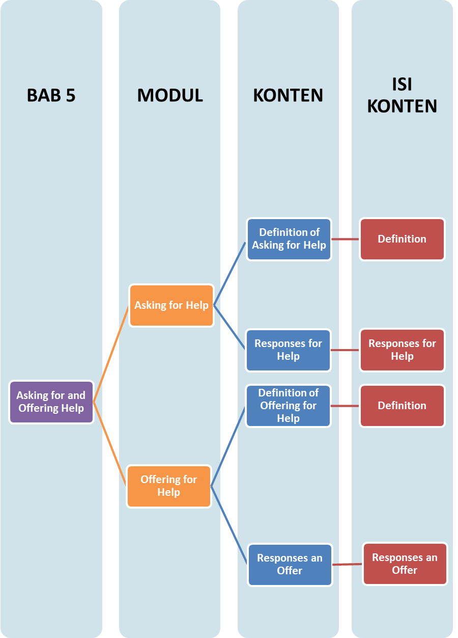 Materi Bahasa Inggris (Wajib) - Asking for and Offering Help Kelas 12 ...