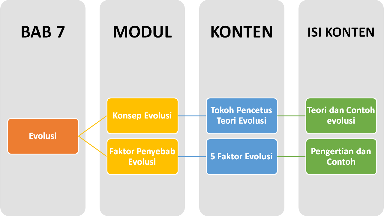 Materi Biologi - Evolusi Kelas 12 MIA - Belajar Pintar