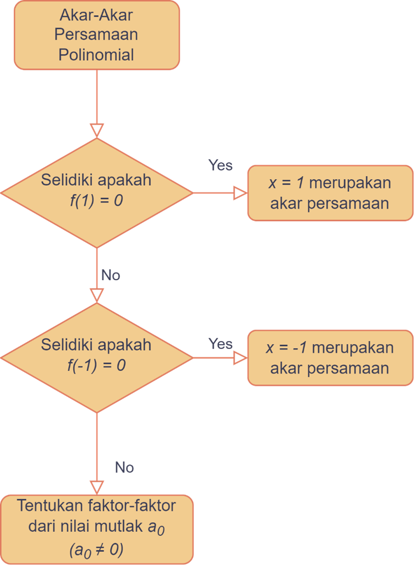 Materi Matematika Minat - Polinomial Kelas 11 MIA - Belajar Pintar
