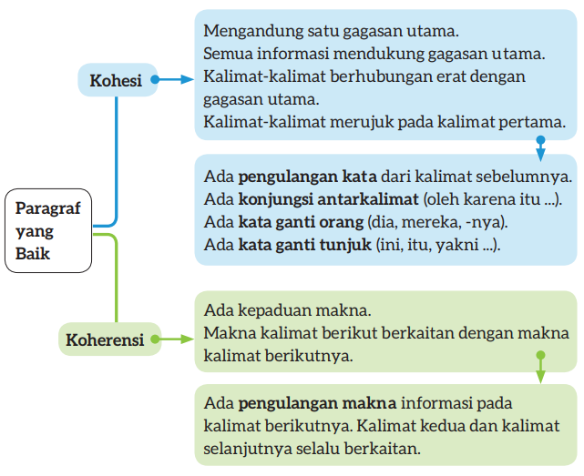Materi Bahasa Indonesia - Demi Keluarga Kelas 9 - Belajar Pintar