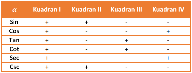 Materi Matematika Wajib - Trigonometri Kelas 10 MIA - Belajar Pintar