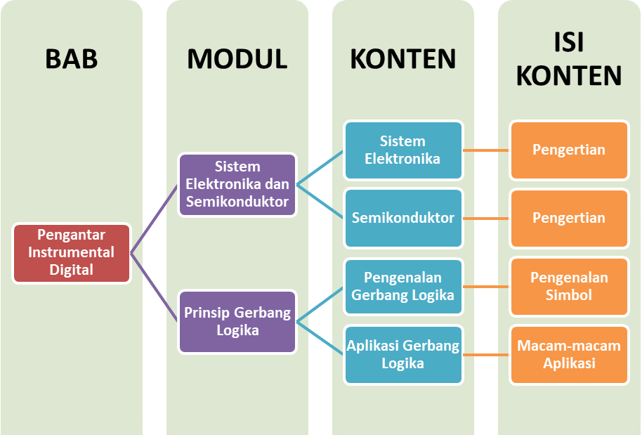 Materi Fisika - Pengantar Instrumental Digital Kelas 12 - Belajar Pintar