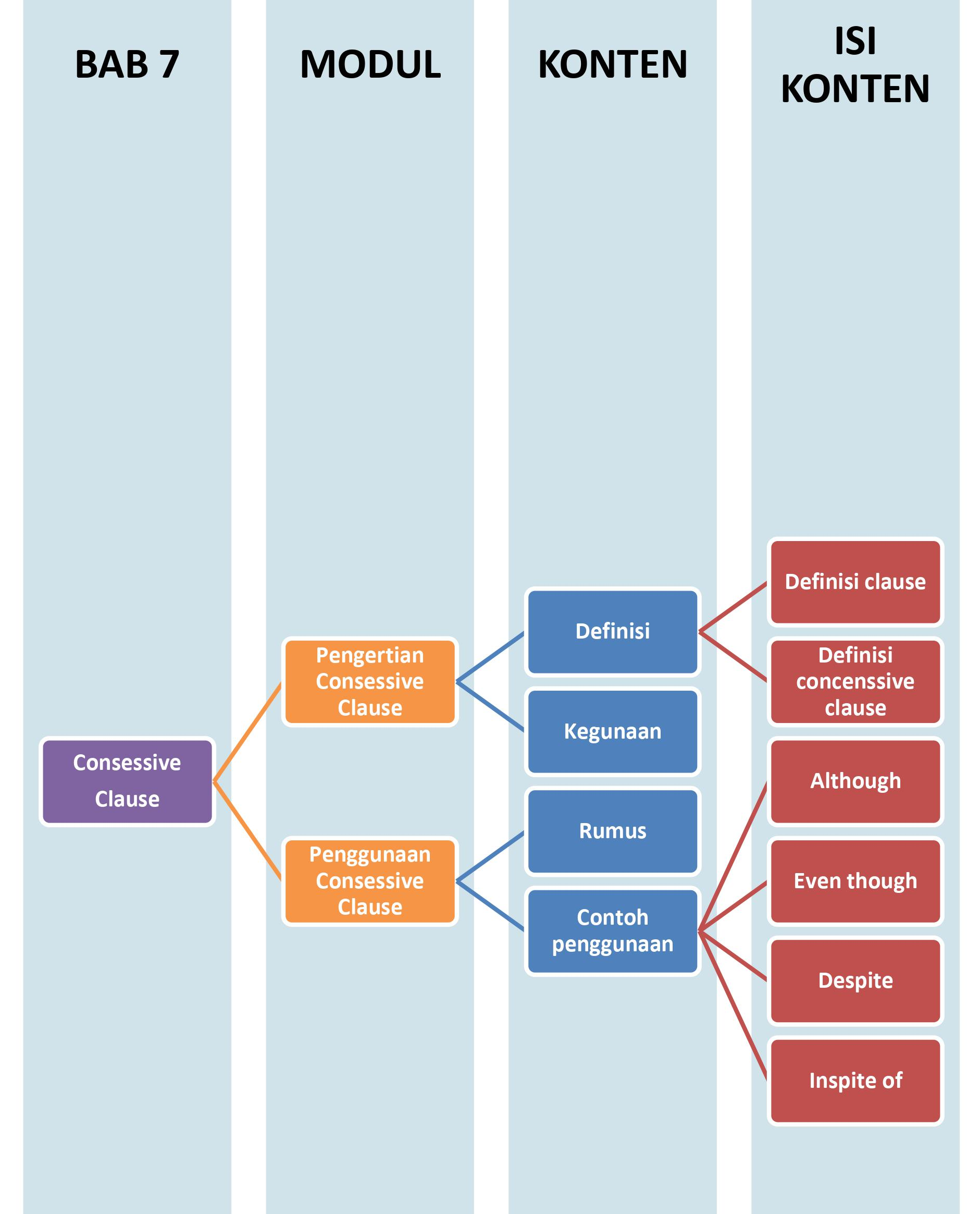 Materi Bahasa Inggris (Wajib) - Concessive Clause Kelas 12 MIA ...