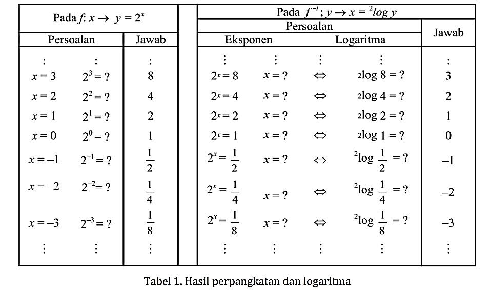 Materi Logaritma Beserta Contohnya Pengertian Dan Contoh Soal - Riset