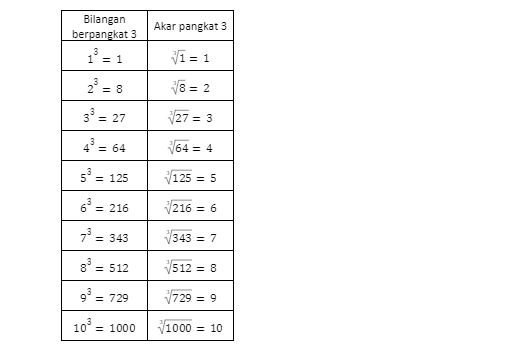 Cara Cepat Menghitung Akar Pangkat 3