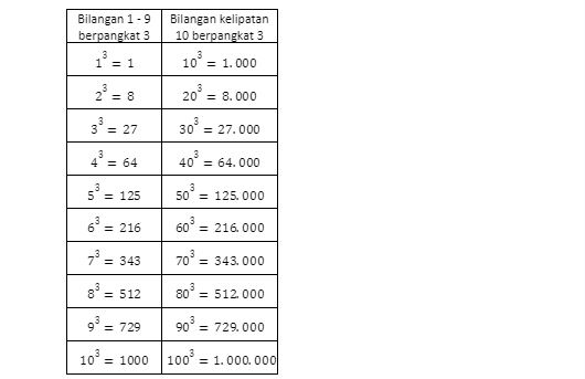 Cara Cepat Menghitung Akar Pangkat 3