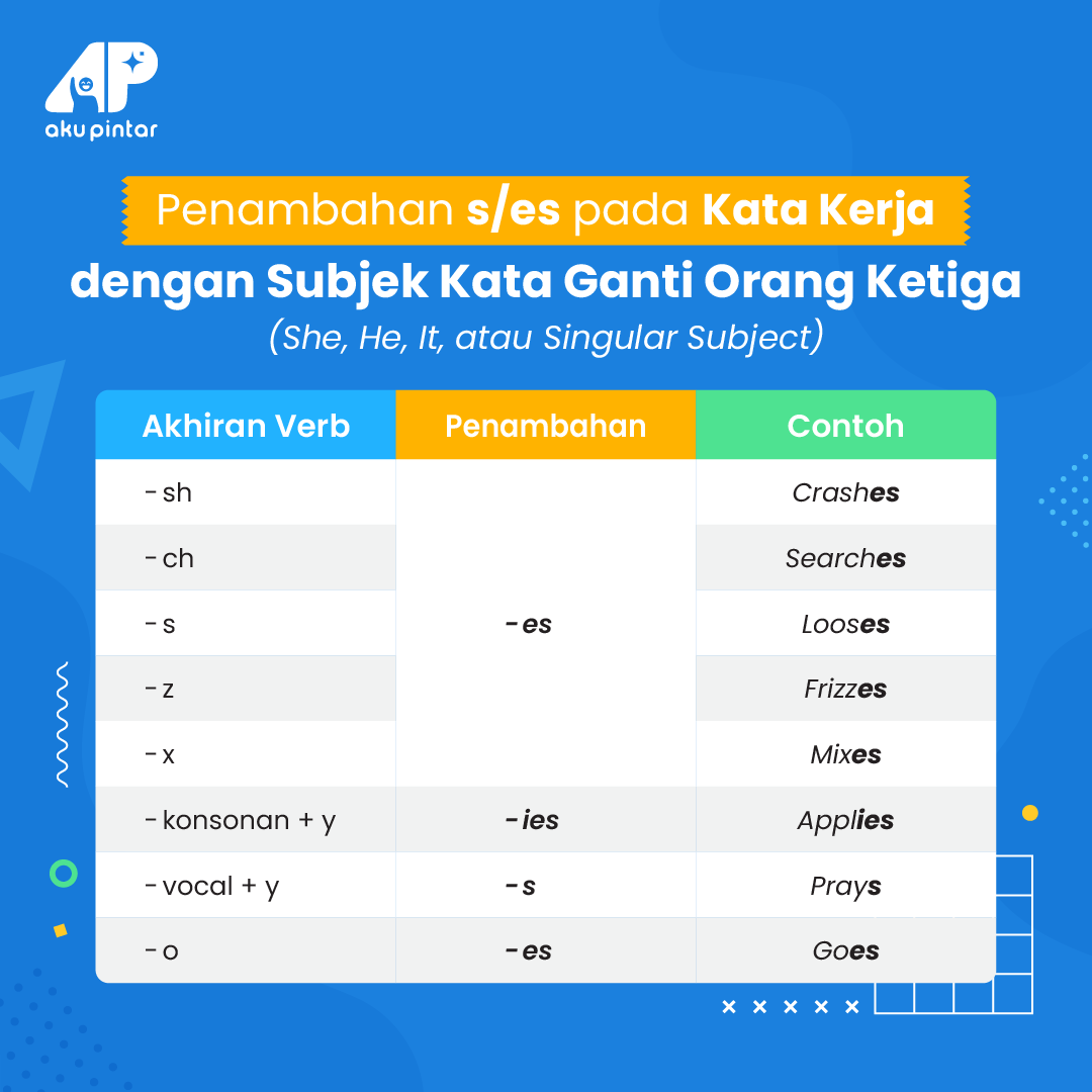 Belajar Pengertian Simple Present Tense, Rumus, Fungsi, dan Contoh ...