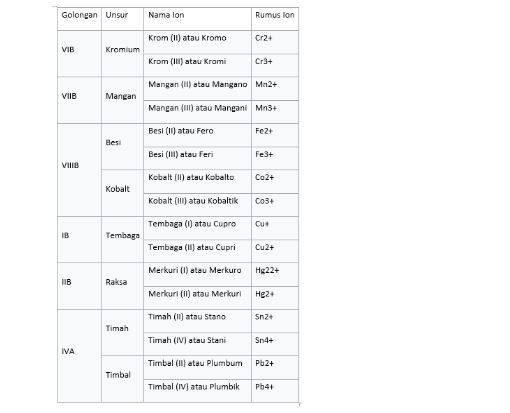 Pembahasan Tata Nama Senyawa Kimia